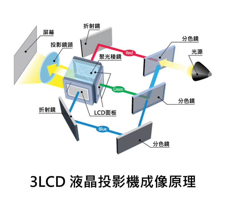 投影技術 3LCD 與 DLP 之比較 - 騰毅數位科技 Tenium