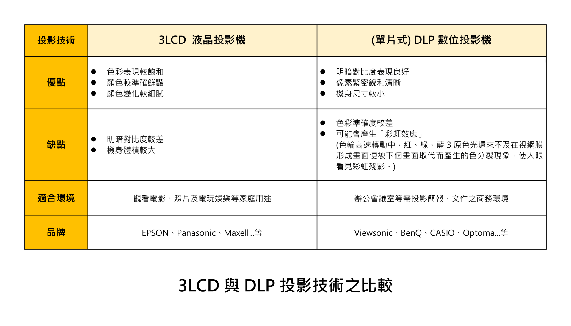 投影技術 3LCD 與 DLP 之比較 - 騰毅數位科技 Tenium